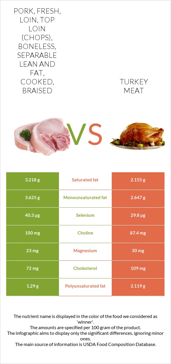 Pork, fresh, loin, top loin (chops), boneless, separable lean and fat ...