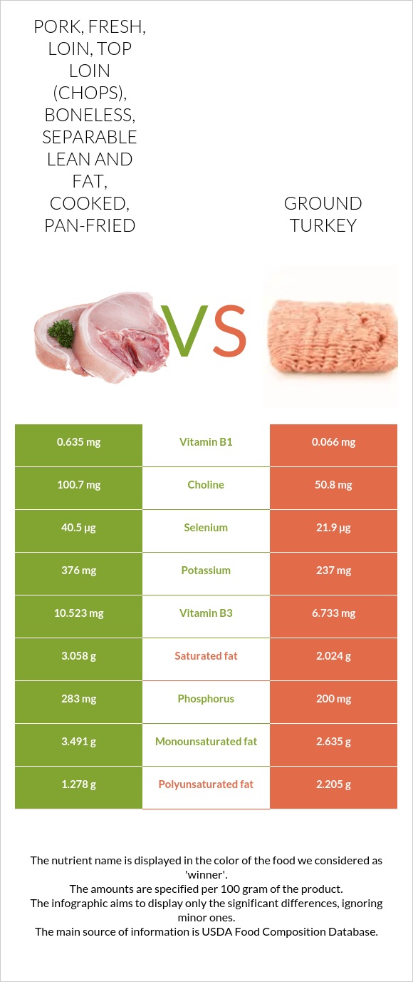 Pork, fresh, loin, top loin (chops), boneless, separable lean and fat ...