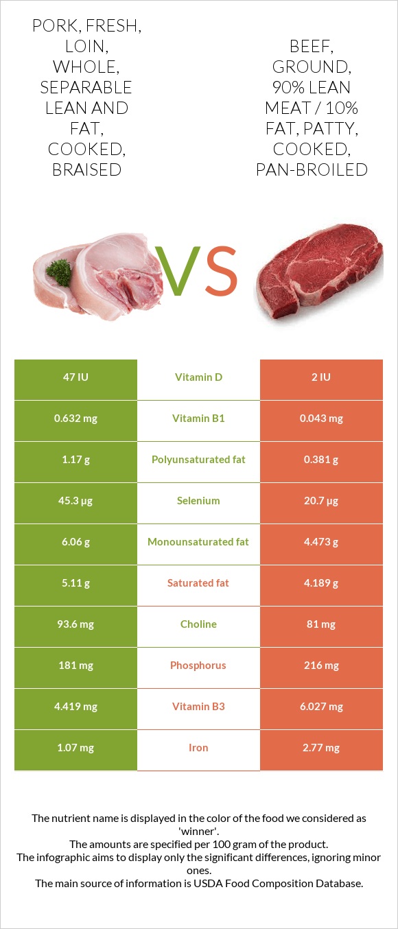 Pork, fresh, loin, whole, separable lean and fat, cooked, braised vs ...