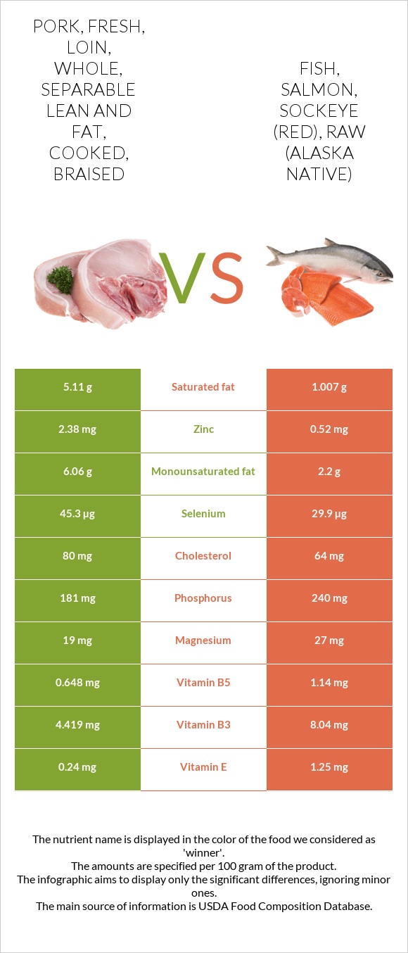 Pork, fresh, loin, whole, separable lean and fat, cooked, braised vs ...