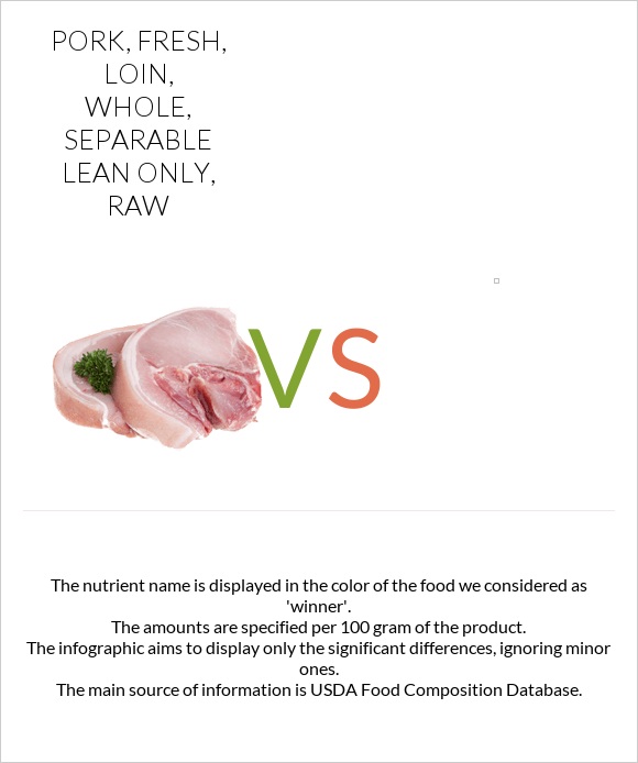 Pork, fresh, loin, whole, separable lean only, raw vs. — In-Depth ...