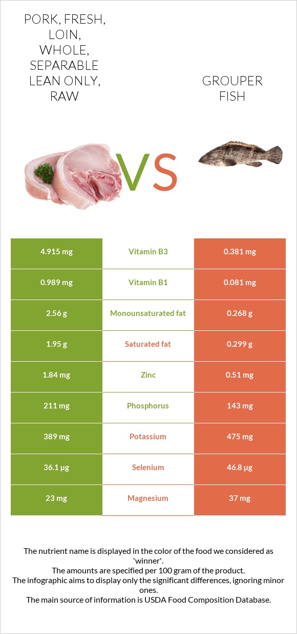 Pork, fresh, loin, whole, separable lean only, raw vs. Grouper fish ...