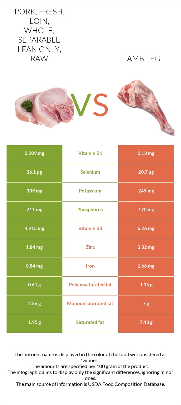 Pork, fresh, loin, whole, separable lean only, raw vs. Lamb leg — In ...