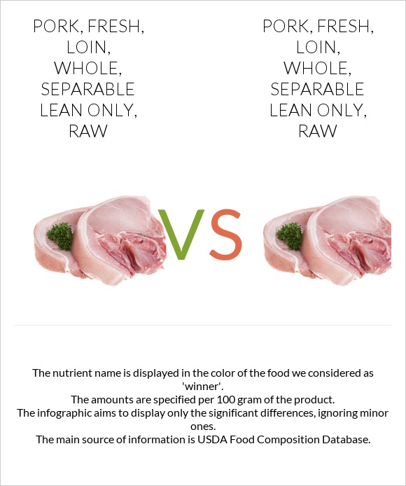 Pork, fresh, loin, whole, separable lean only, raw vs. Pork, fresh ...