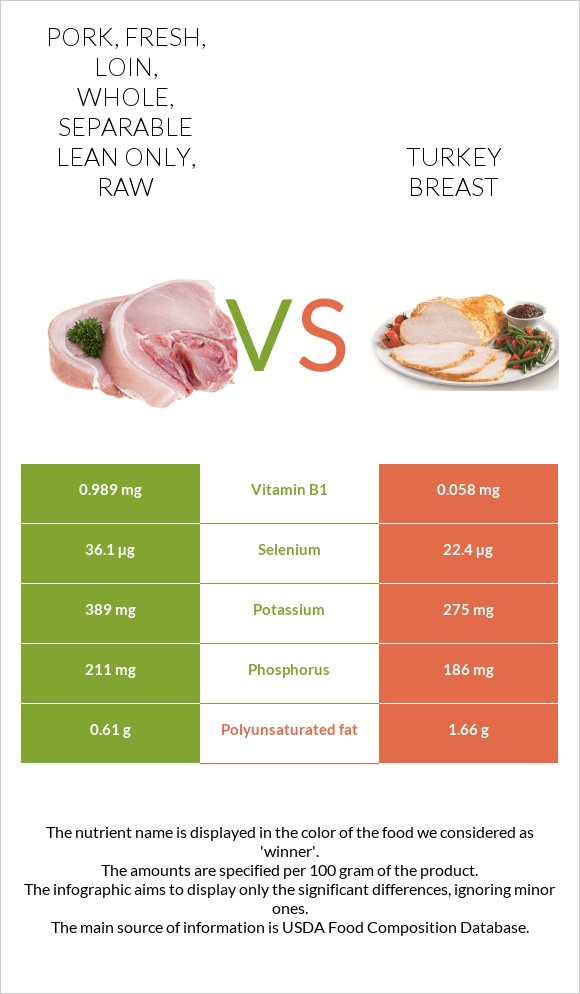 Pork, fresh, loin, whole, separable lean only, raw vs. Turkey breast ...