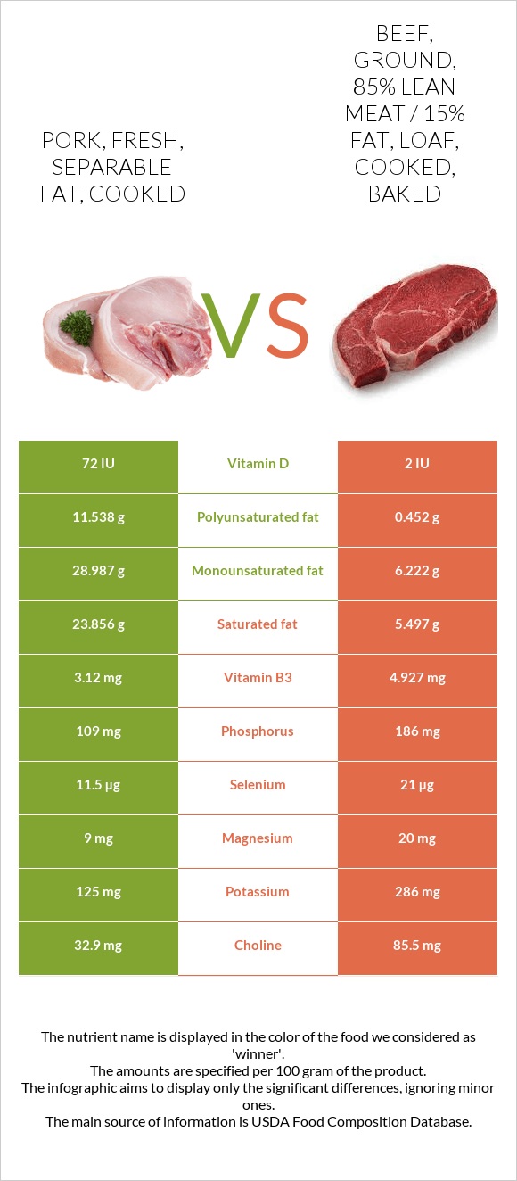 Pork, fresh, separable fat, cooked vs. Beef, ground, 85% lean meat / 15 ...