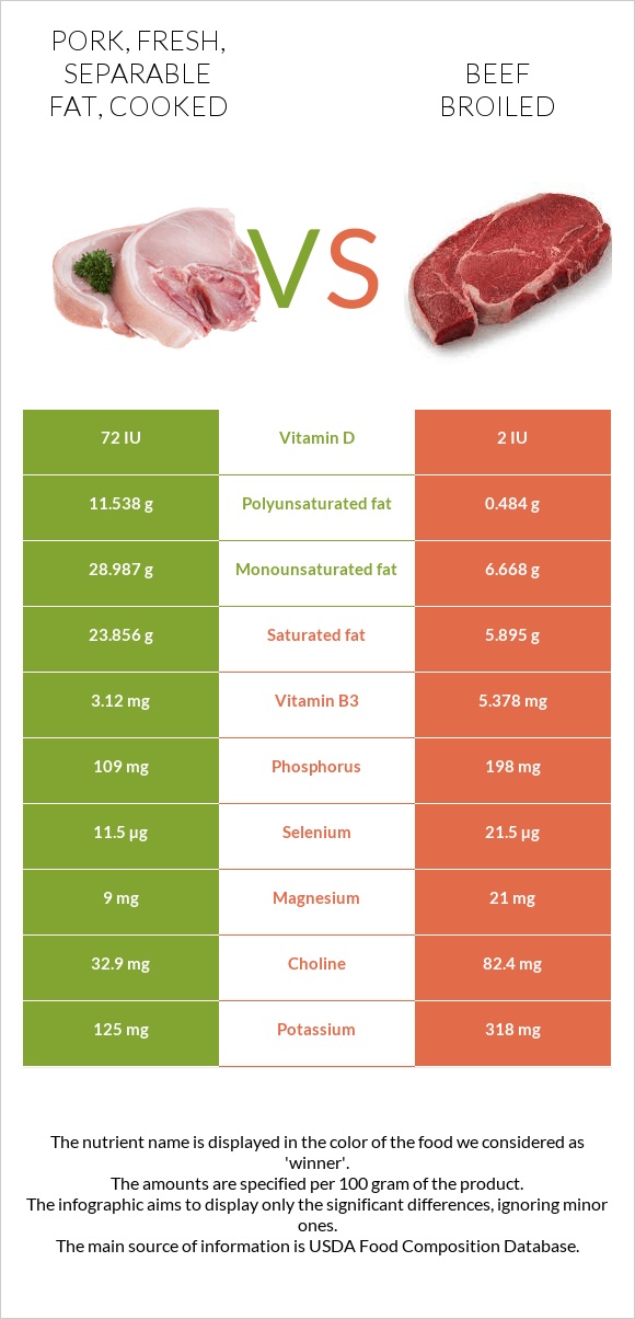 Pork, fresh, separable fat, cooked vs. Beef broiled — In-Depth ...