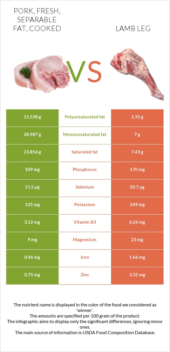 Pork, fresh, separable fat, cooked vs. Lamb leg — In-Depth Nutrition ...
