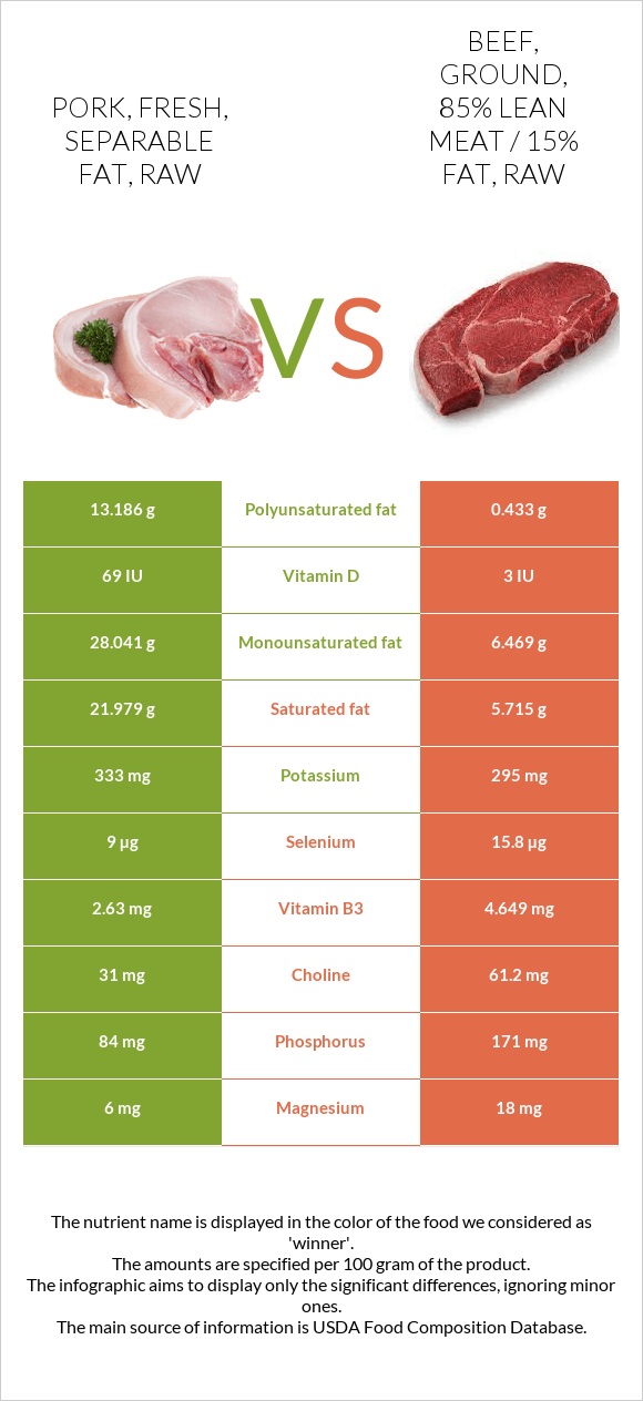Pork, fresh, separable fat, raw vs. Beef, ground, 85% lean meat / 15% ...