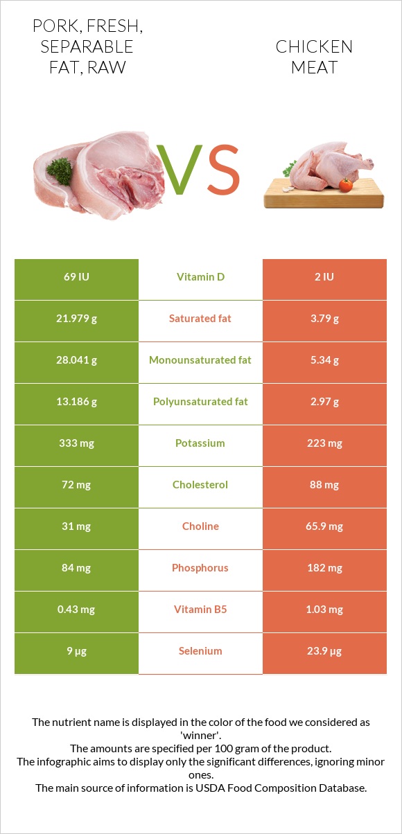 Pork, fresh, separable fat, raw vs. Chicken meat — In-Depth Nutrition ...