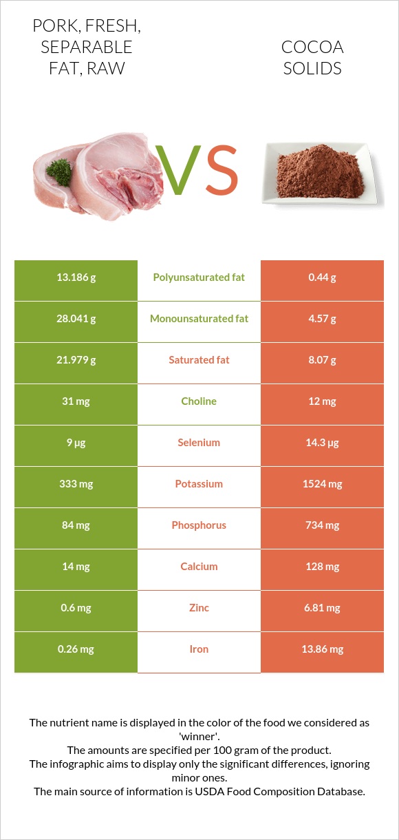 Pork, fresh, separable fat, raw vs. Cocoa solids — In-Depth Nutrition ...