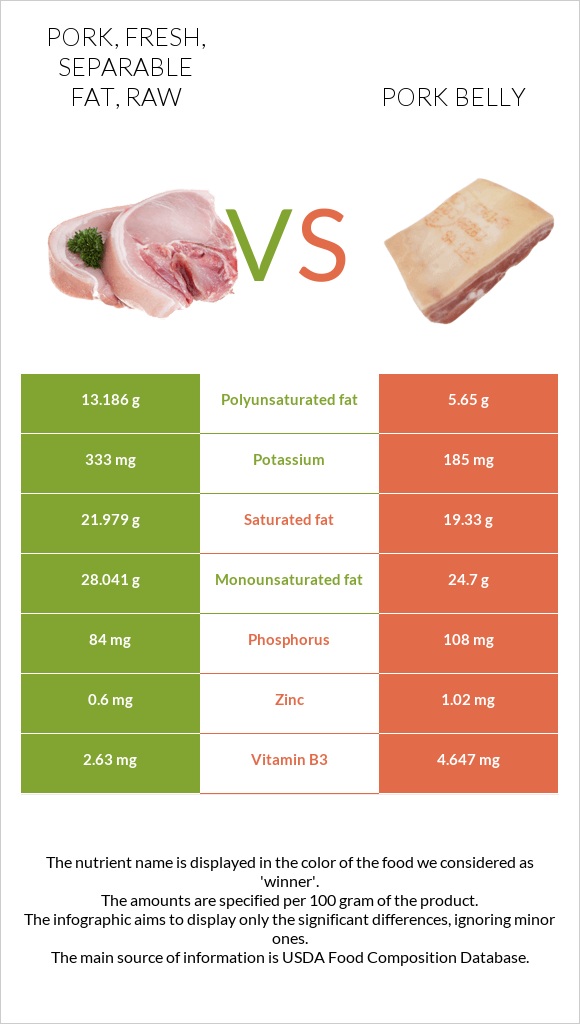 Pork, fresh, separable fat, raw vs. Pork belly — In-Depth Nutrition ...