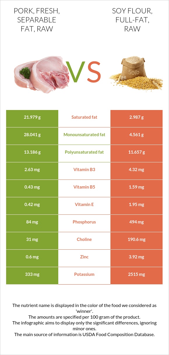 Pork, fresh, separable fat, raw vs. Soy flour, full-fat, raw — In-Depth ...
