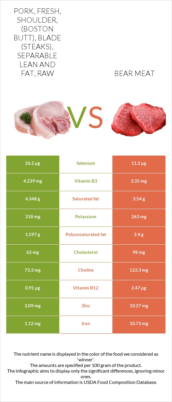 Pork, fresh, shoulder, (Boston butt), blade (steaks), separable lean ...