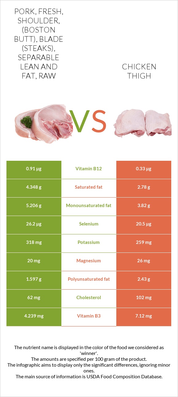 Pork, fresh, shoulder, (Boston butt), blade (steaks), separable lean ...