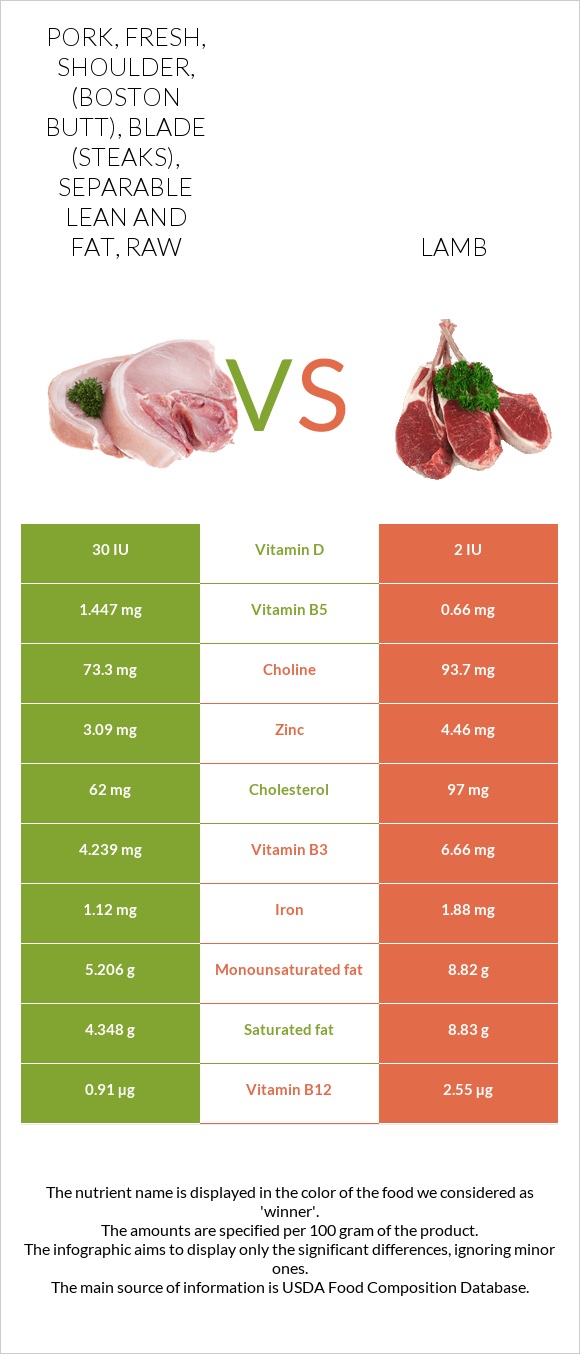 Pork, fresh, shoulder, (Boston butt), blade (steaks), separable lean ...