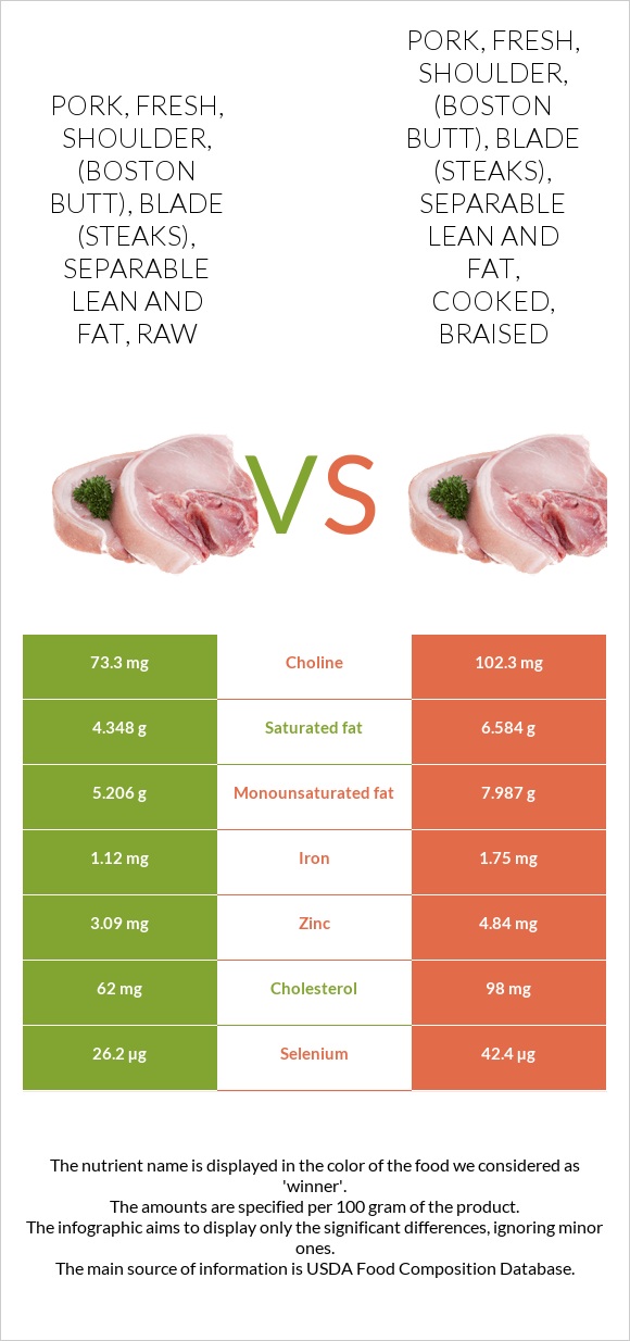 Pork, fresh, shoulder, (Boston butt), blade (steaks), separable lean ...