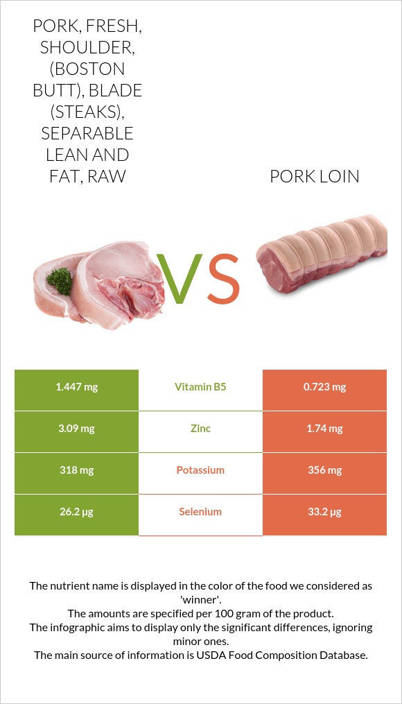 Pork, fresh, shoulder, (Boston butt), blade (steaks), separable lean ...