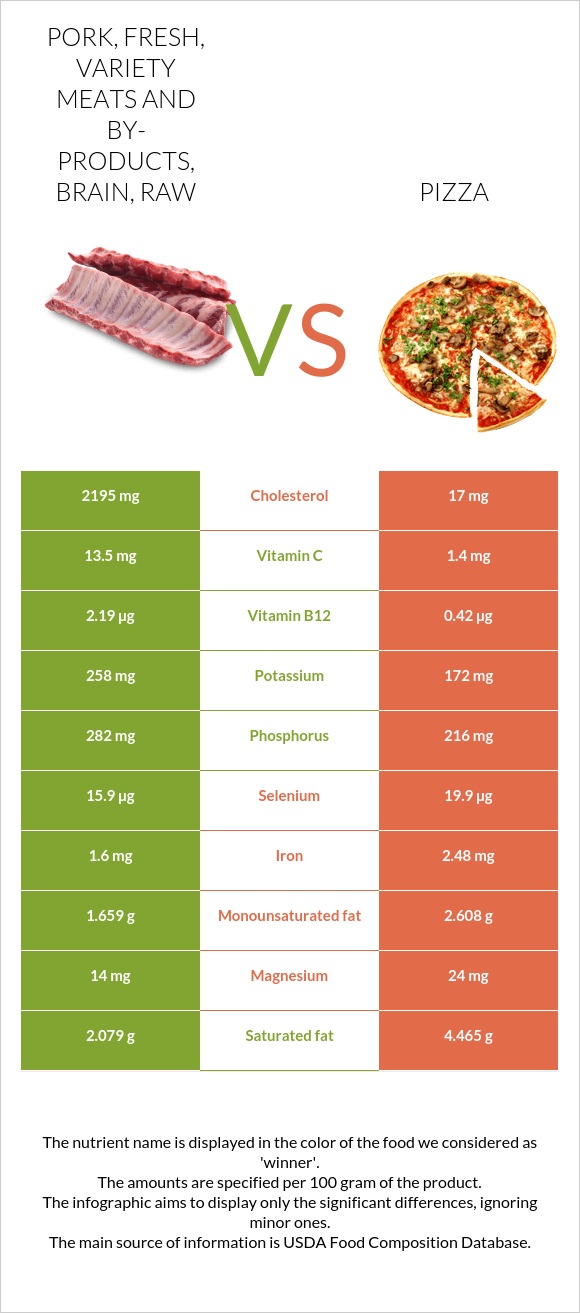 Pork, fresh, variety meats and by-products, brain, raw vs. Pizza — In ...