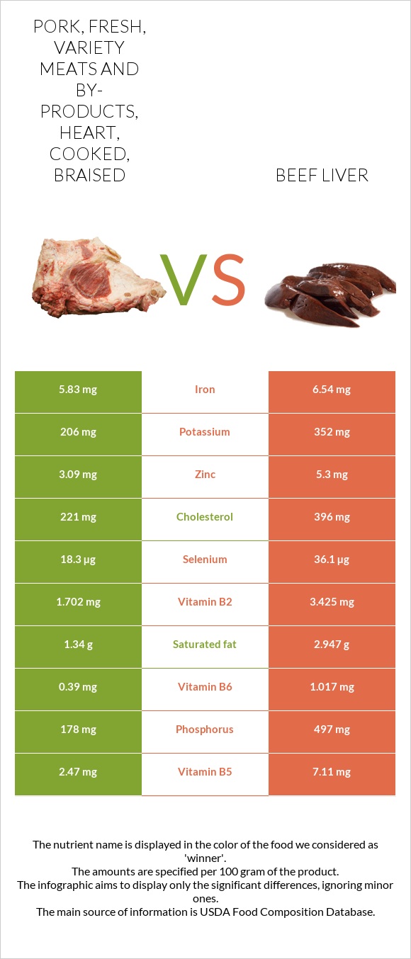 Pork, fresh, variety meats and by-products, heart, cooked, braised vs ...