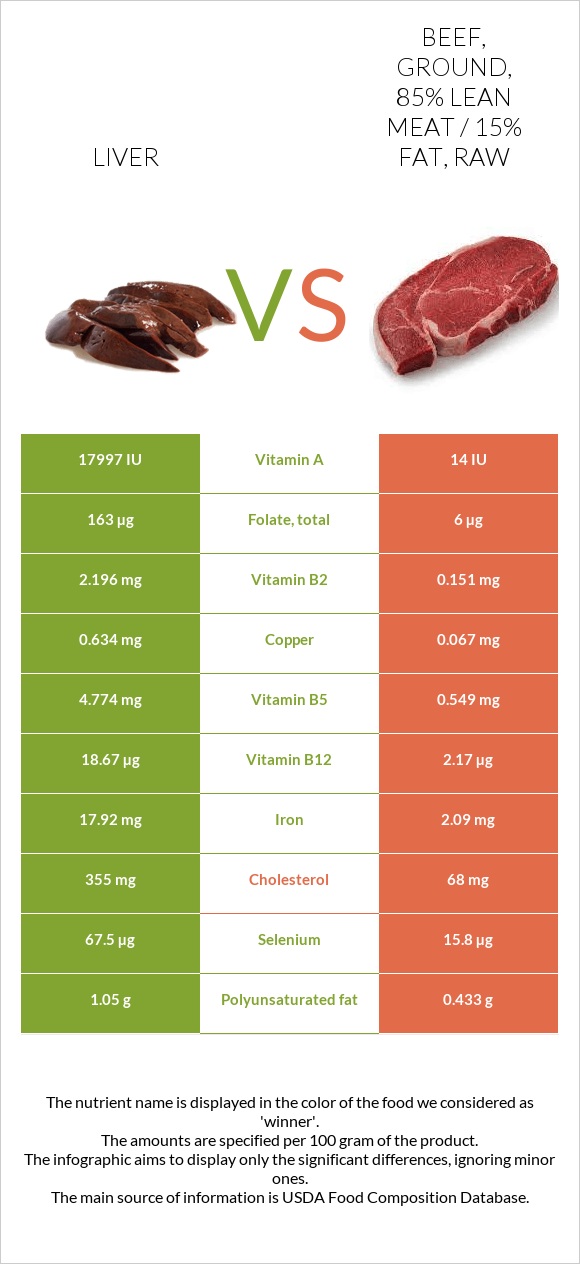 Liver vs. Beef, ground, 85% lean meat / 15% fat, raw — In-Depth ...