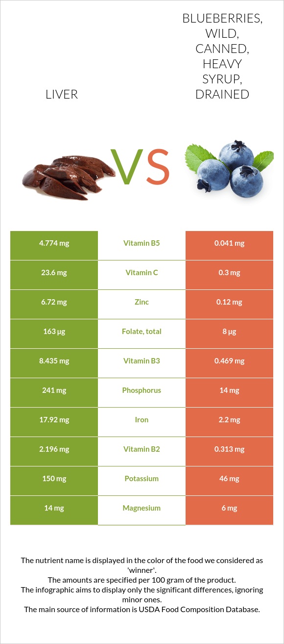 Liver vs. Blueberries, wild, canned, heavy syrup, drained — In-Depth ...