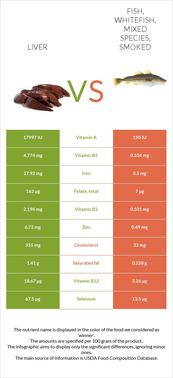 Liver vs. Fish, whitefish, mixed species, smoked — In-Depth Nutrition ...