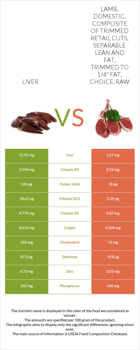 Liver vs. Lamb, domestic, composite of trimmed retail cuts, separable ...