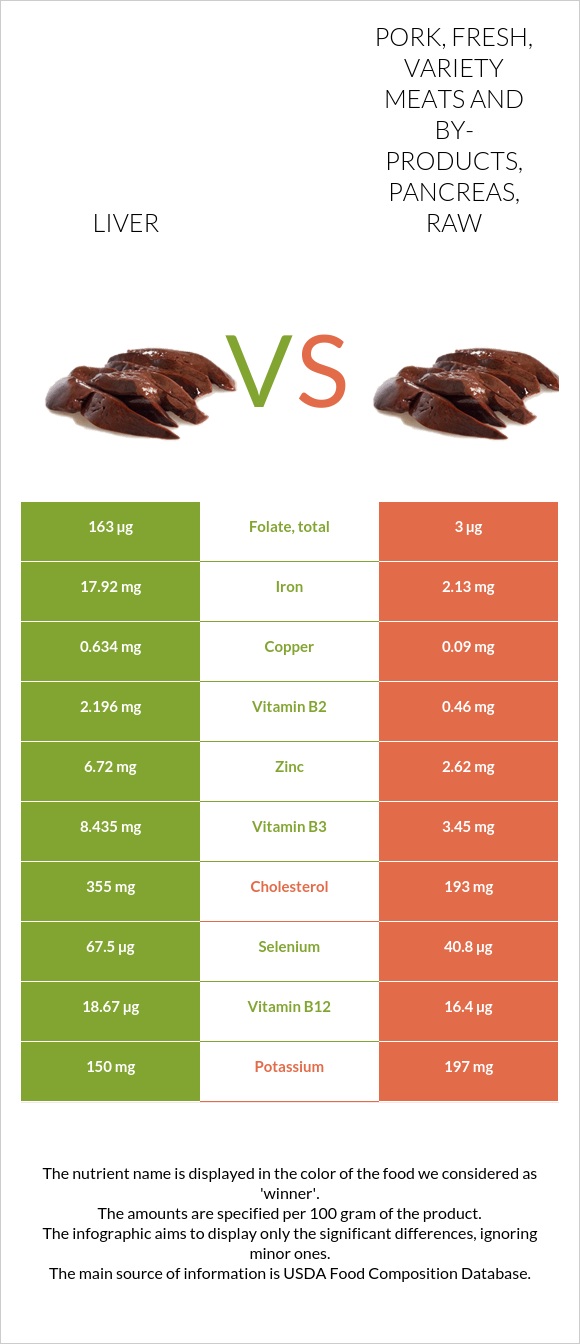 Liver vs. Pork, fresh, variety meats and by-products, pancreas, raw ...