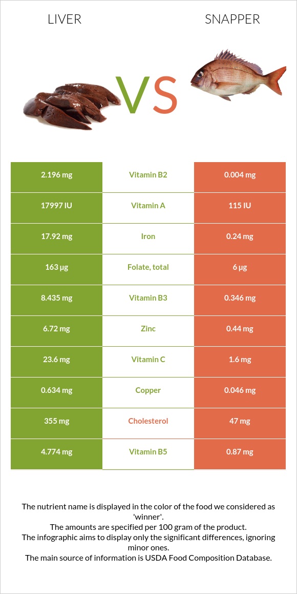 Liver vs. Snapper — In-Depth Nutrition Comparison