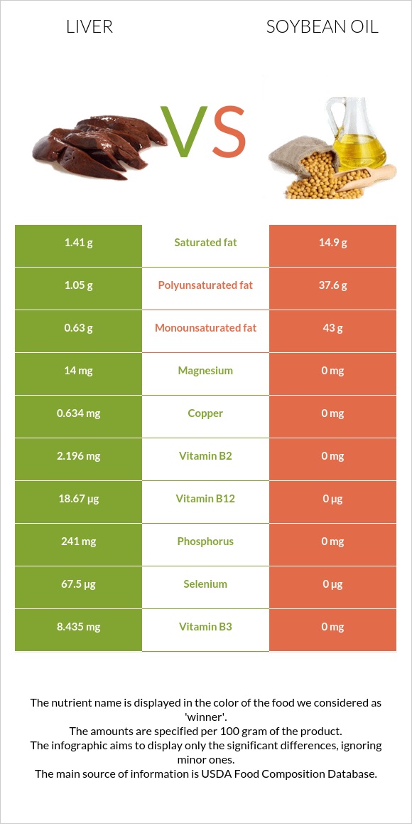 Liver vs. Soybean oil — In-Depth Nutrition Comparison