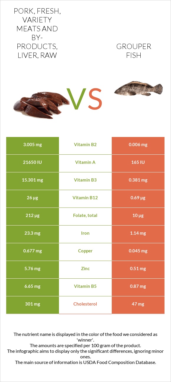 Pork, fresh, variety meats and by-products, liver, raw vs. Grouper — In ...