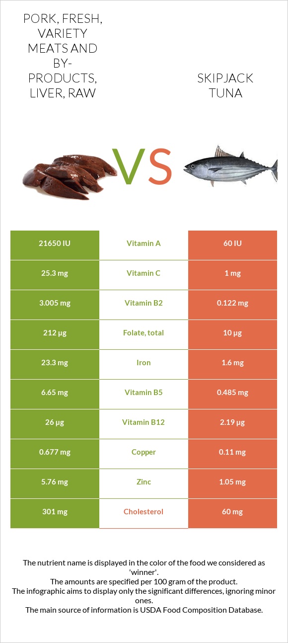 Pork, fresh, variety meats and by-products, liver, raw vs. Skipjack ...
