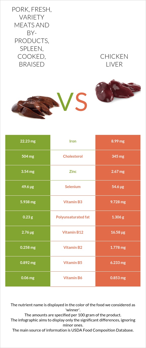 Pork, fresh, variety meats and by-products, spleen, cooked, braised vs ...