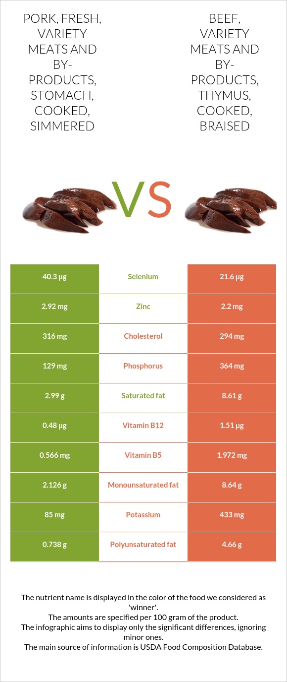 Pork, fresh, variety meats and by-products, stomach, cooked, simmered ...