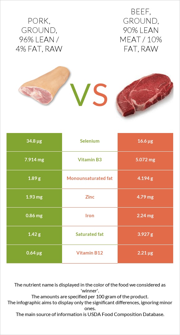 Pork, ground, 96% lean / 4% fat, raw vs. Beef, ground, 90% lean meat ...