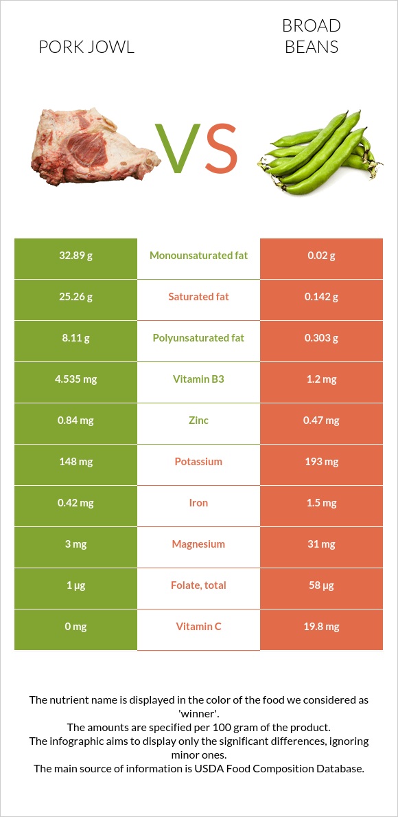 Pork jowl vs. Broad bean — In-Depth Nutrition Comparison