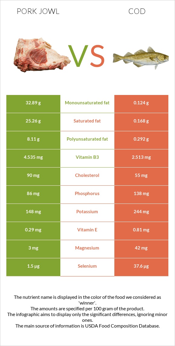 Pork jowl vs. Cod — In-Depth Nutrition Comparison