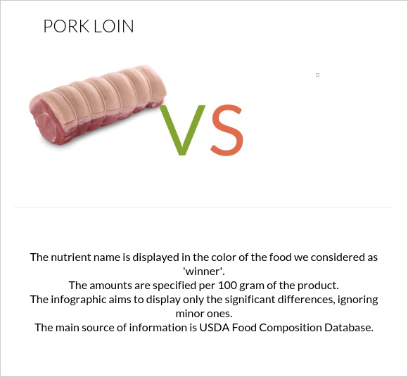 Pork loin vs. — In-Depth Nutrition Comparison
