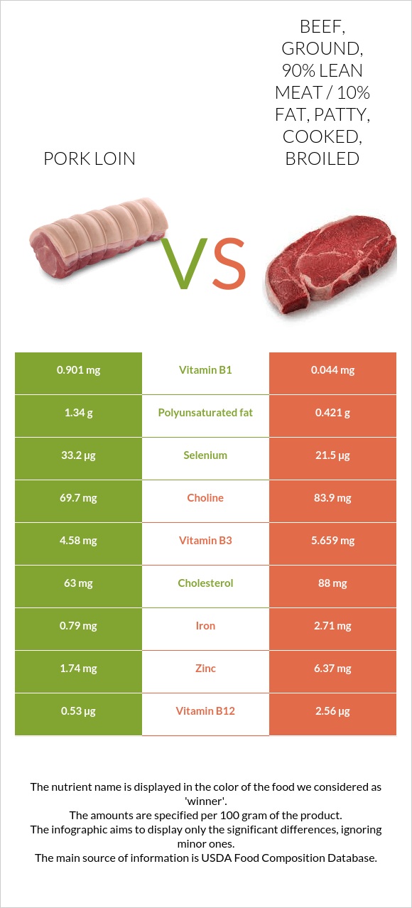 Pork loin vs. Beef, ground, 90% lean meat / 10% fat, patty, cooked ...