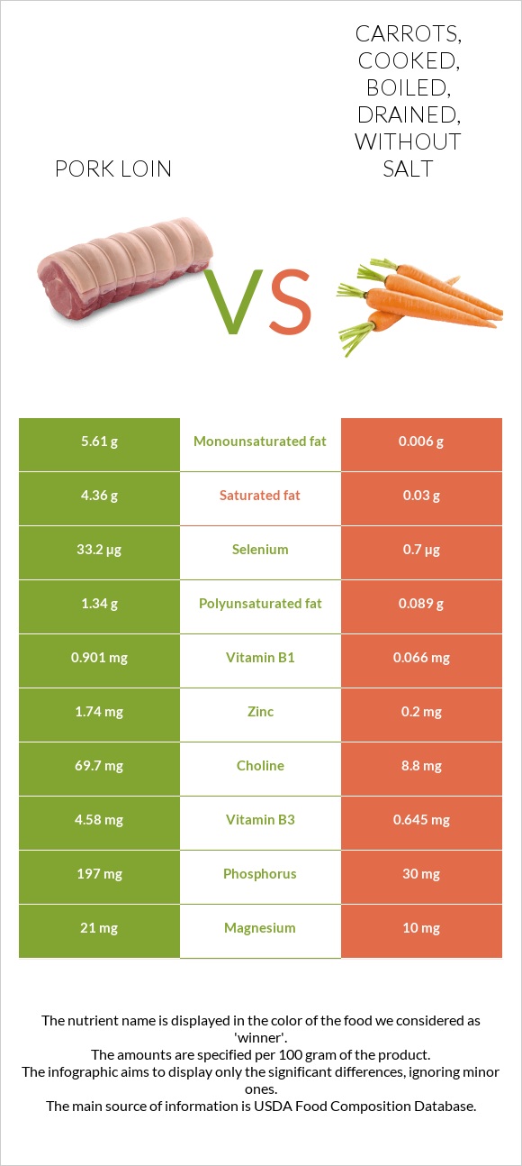 Pork loin vs. Carrots, cooked, boiled, drained, without salt — In-Depth Nutrition Comparison