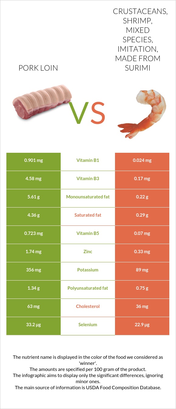 Pork loin vs. Crustaceans, shrimp, mixed species, imitation, made from ...