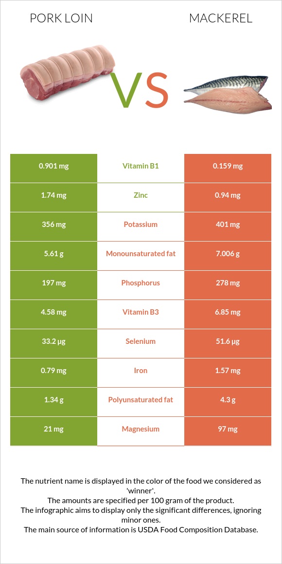 Pork loin vs. Mackerel — In-Depth Nutrition Comparison