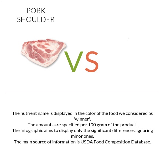 Pork shoulder vs. — In-Depth Nutrition Comparison