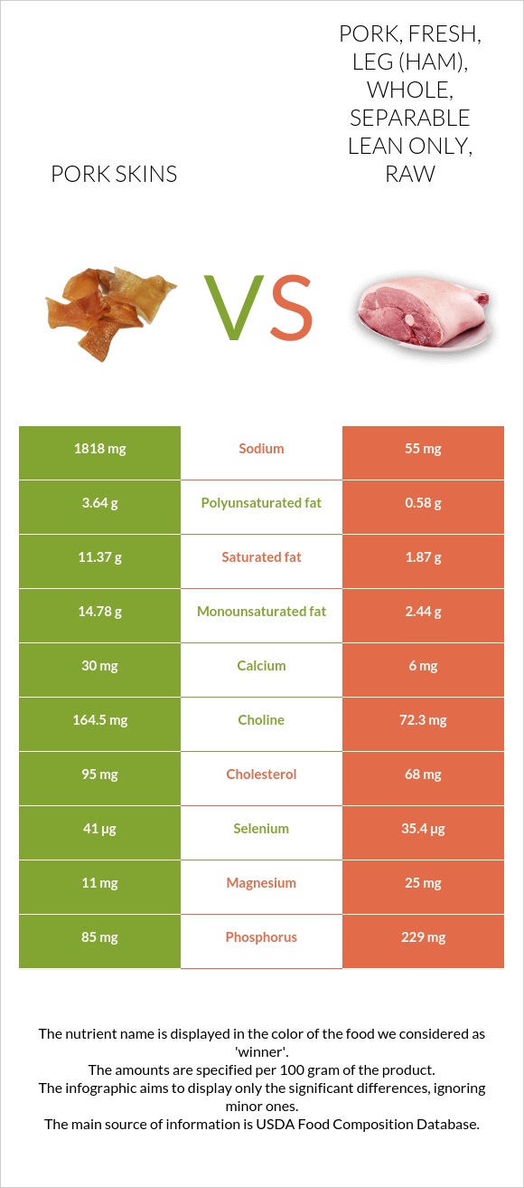 Pork skins vs. Pork, fresh, leg (ham), whole, separable lean only, raw ...