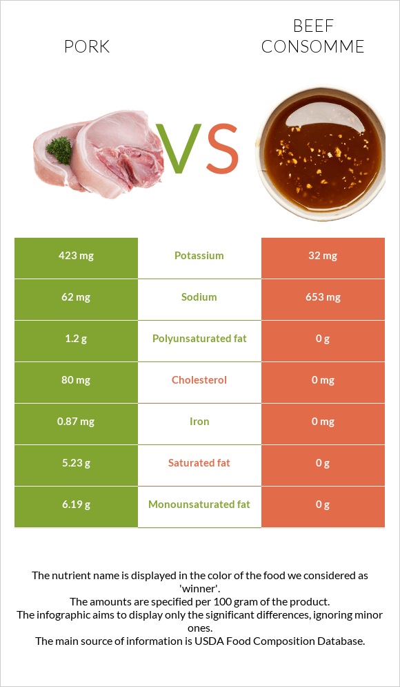 Pork vs. Beef consomme — In-Depth Nutrition Comparison