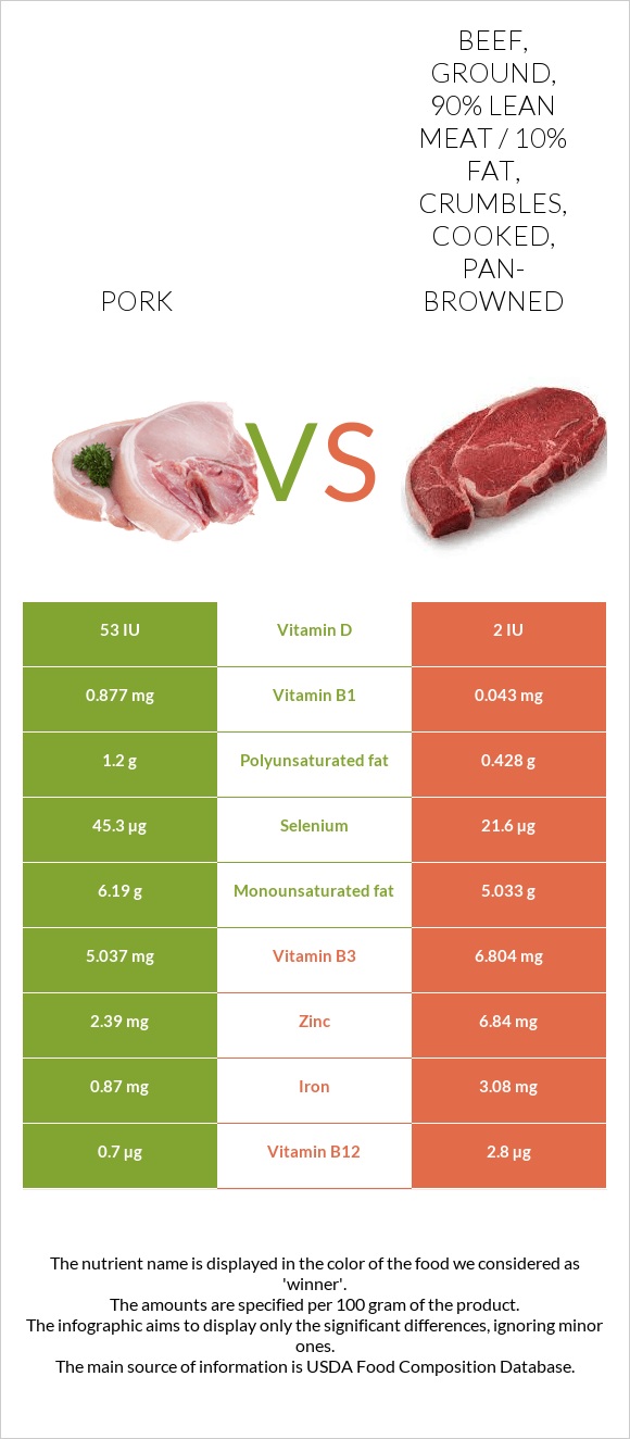 Pork vs. Beef, ground, 90% lean meat / 10% fat, crumbles, cooked, pan ...