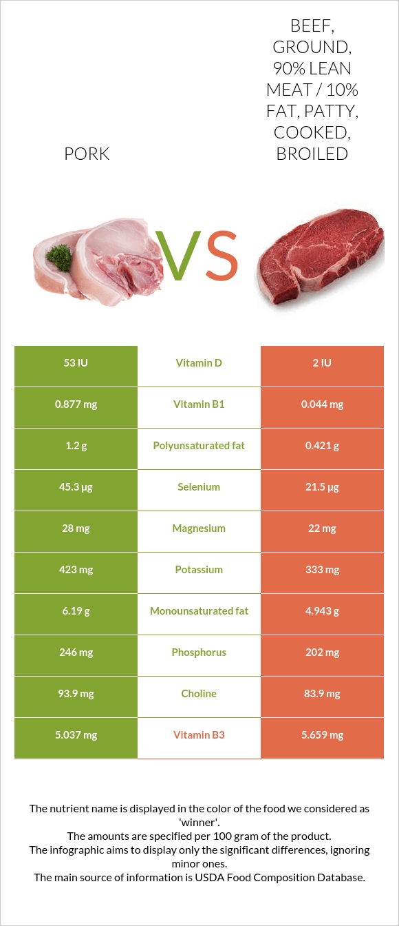 Pork vs. Beef, ground, 90% lean meat / 10% fat, patty, cooked, broiled ...