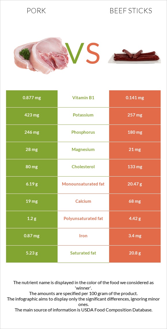 Pork vs. Beef sticks — In-Depth Nutrition Comparison