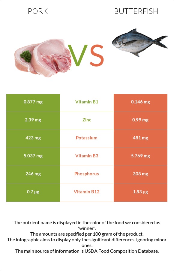 Pork vs. Butterfish — In-Depth Nutrition Comparison